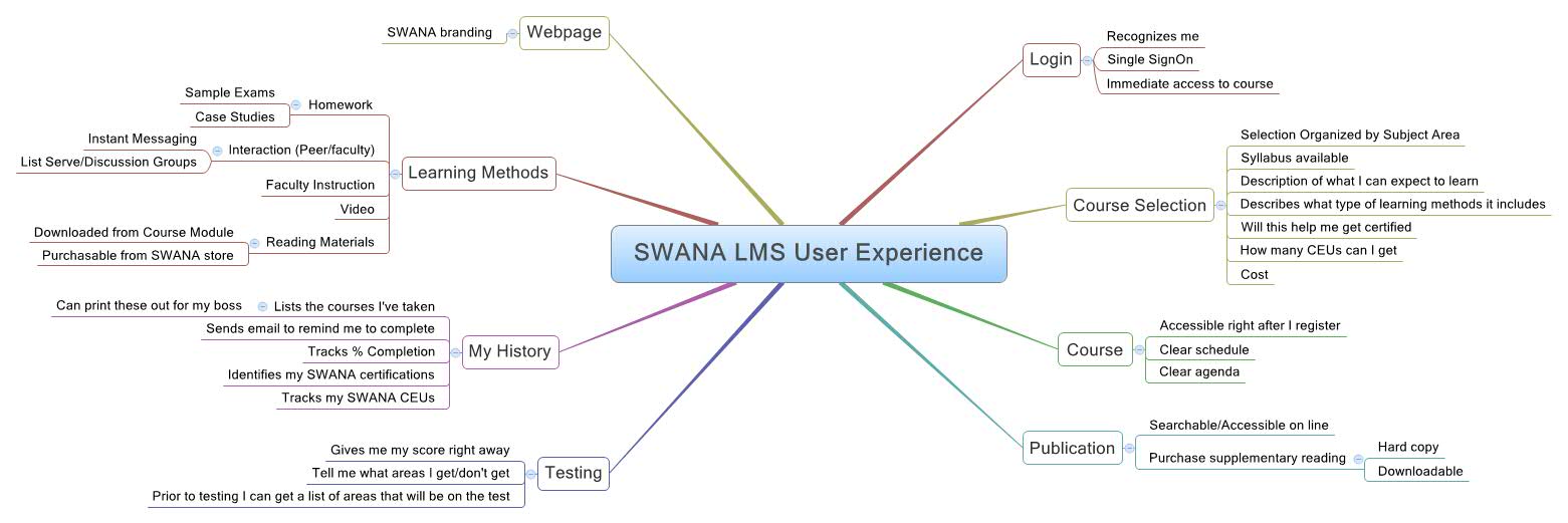 SWANA LMS User Experience | Patricia Timus - Xmind