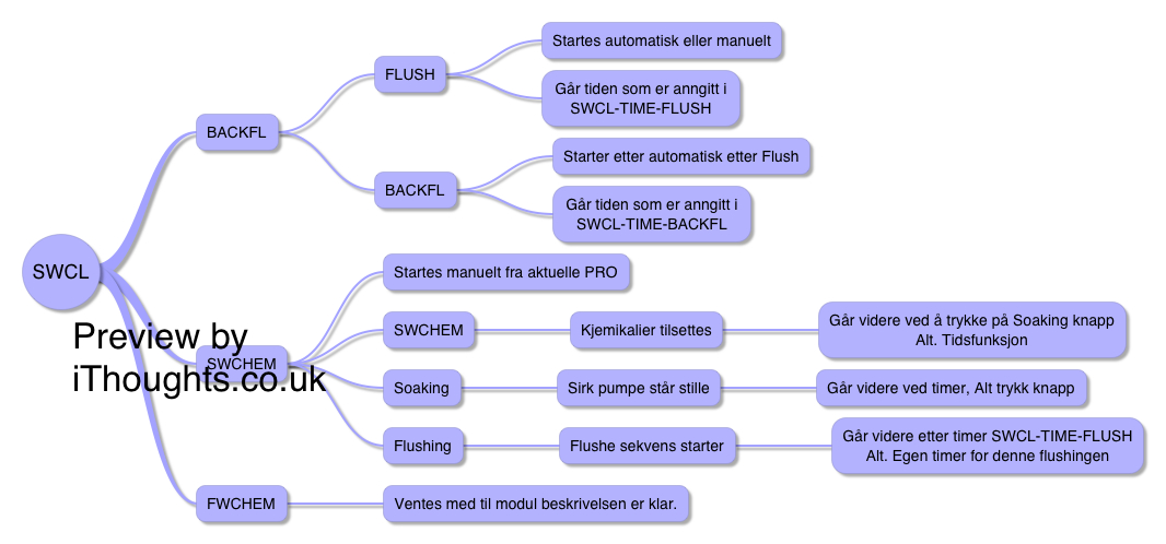 SWCL sekvens | ROFoto - Xmind