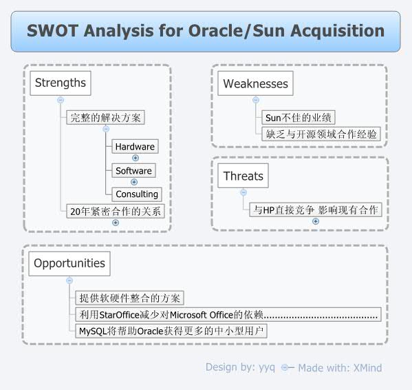 SWOT Analysis for Oracle/Sun Acquisition | yyq123 - Xmind