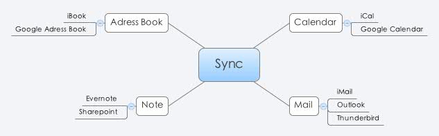 Sync | hlcfan - Xmind