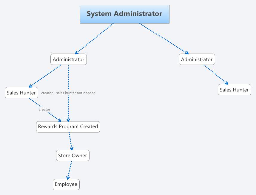 System Administrator - Xmind - Mind Mapping Software