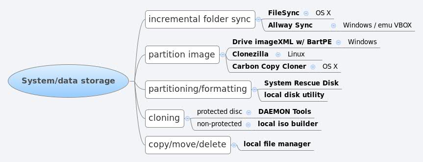 System/data storage - XMind - Mind Mapping Software