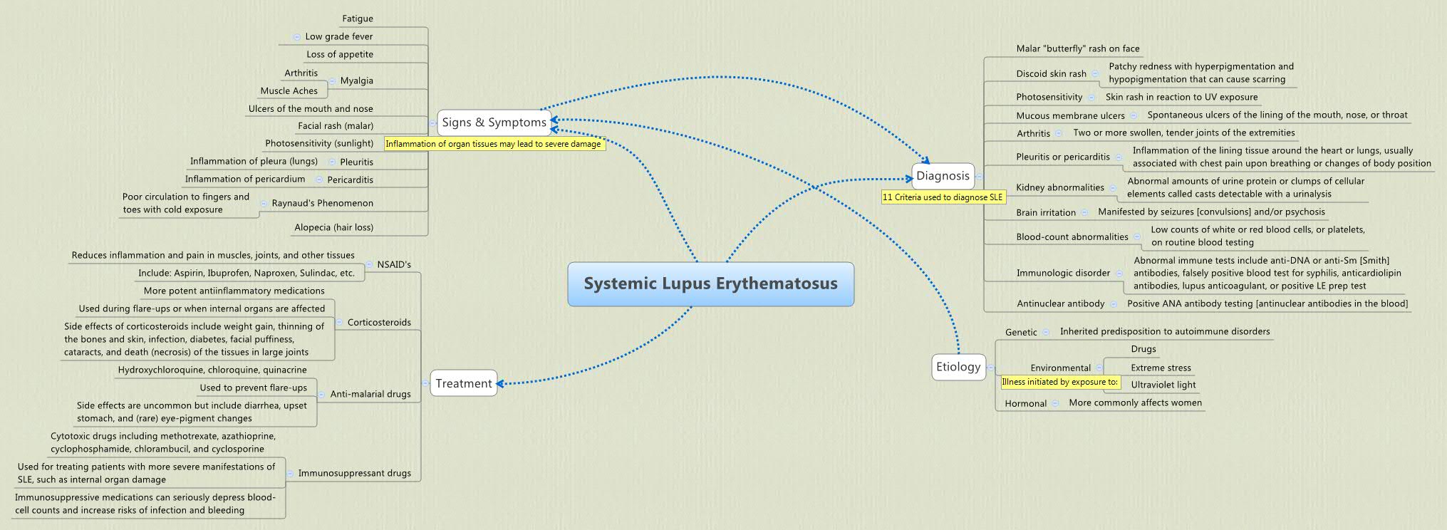 Systemic Lupus Erythematosus - XMind - Mind Mapping Software