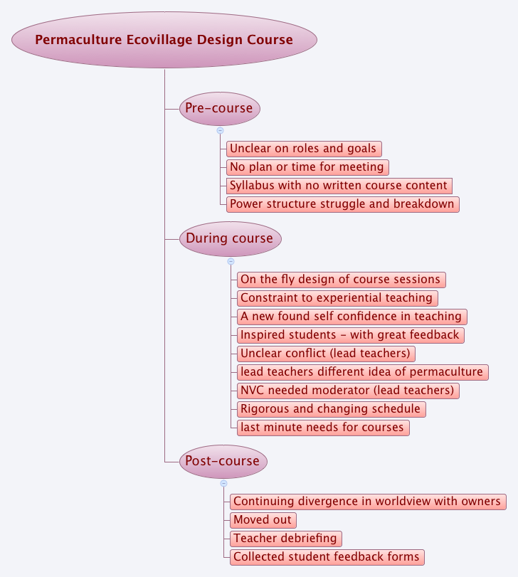 Permaculture Ecovillage Design Course | Simha Bode - Xmind