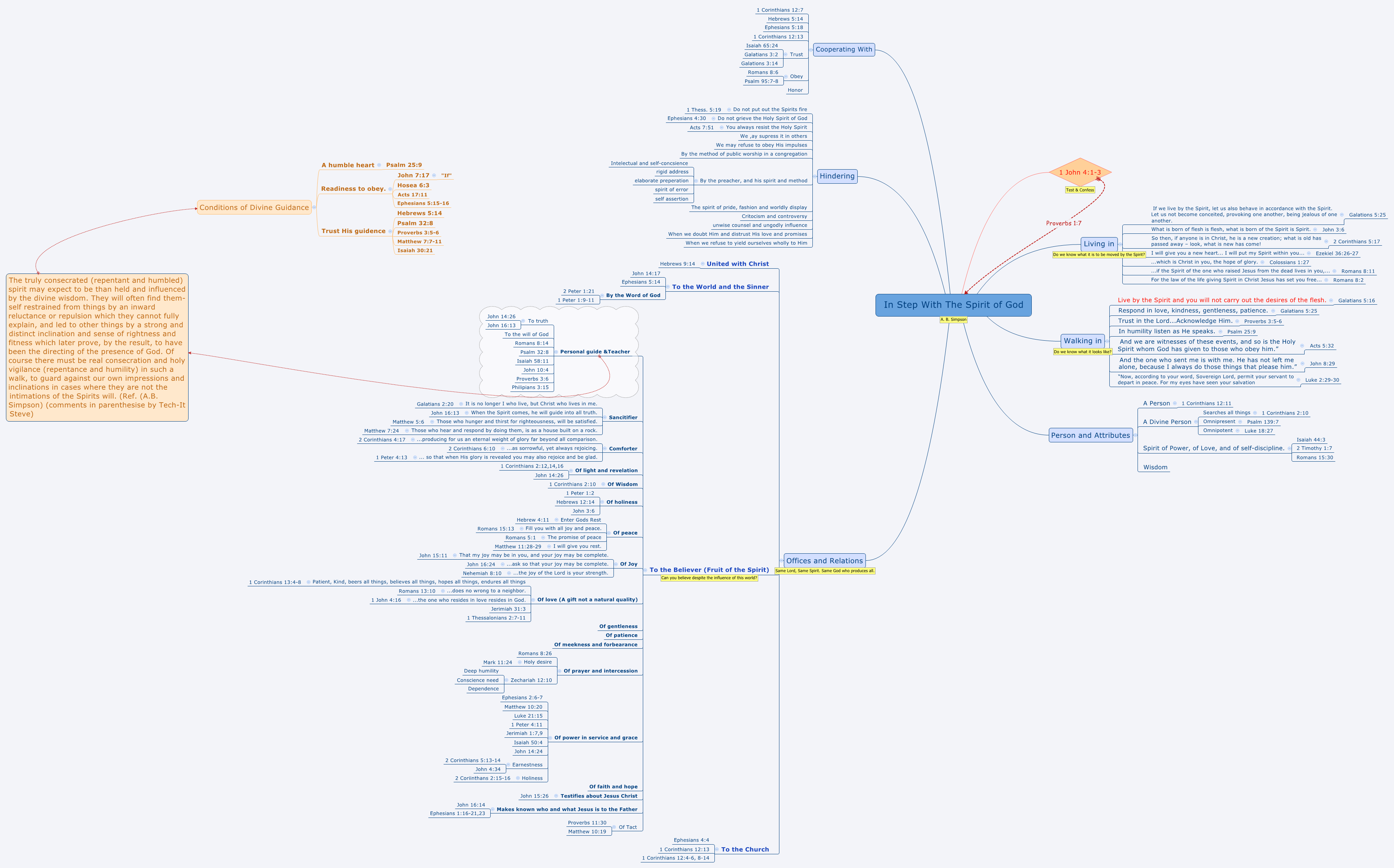 In Step With The Spirit of God - XMind - Mind Mapping Software