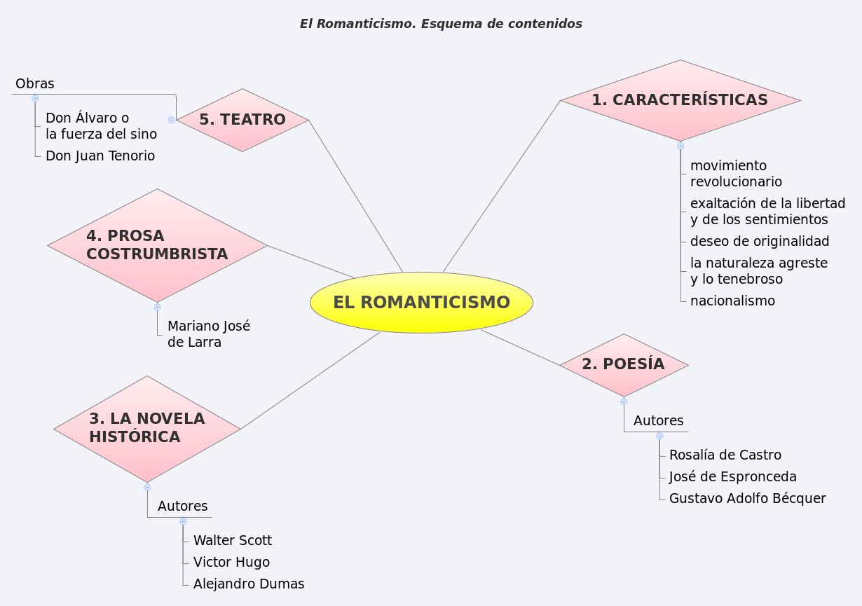 EL ROMANTICISMO | Ángel Postigo Higuera - Xmind