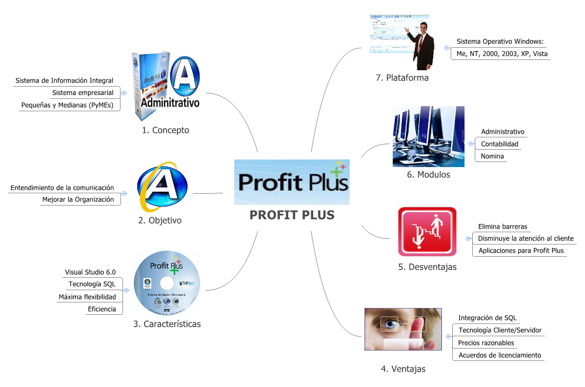 PROFIT PLUS | azerpa2 - Xmind