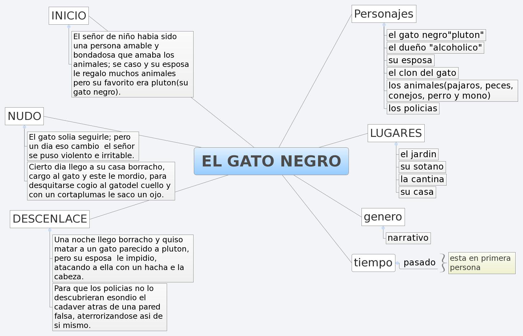 EL GATO NEGRO | kiara beizaga - Xmind