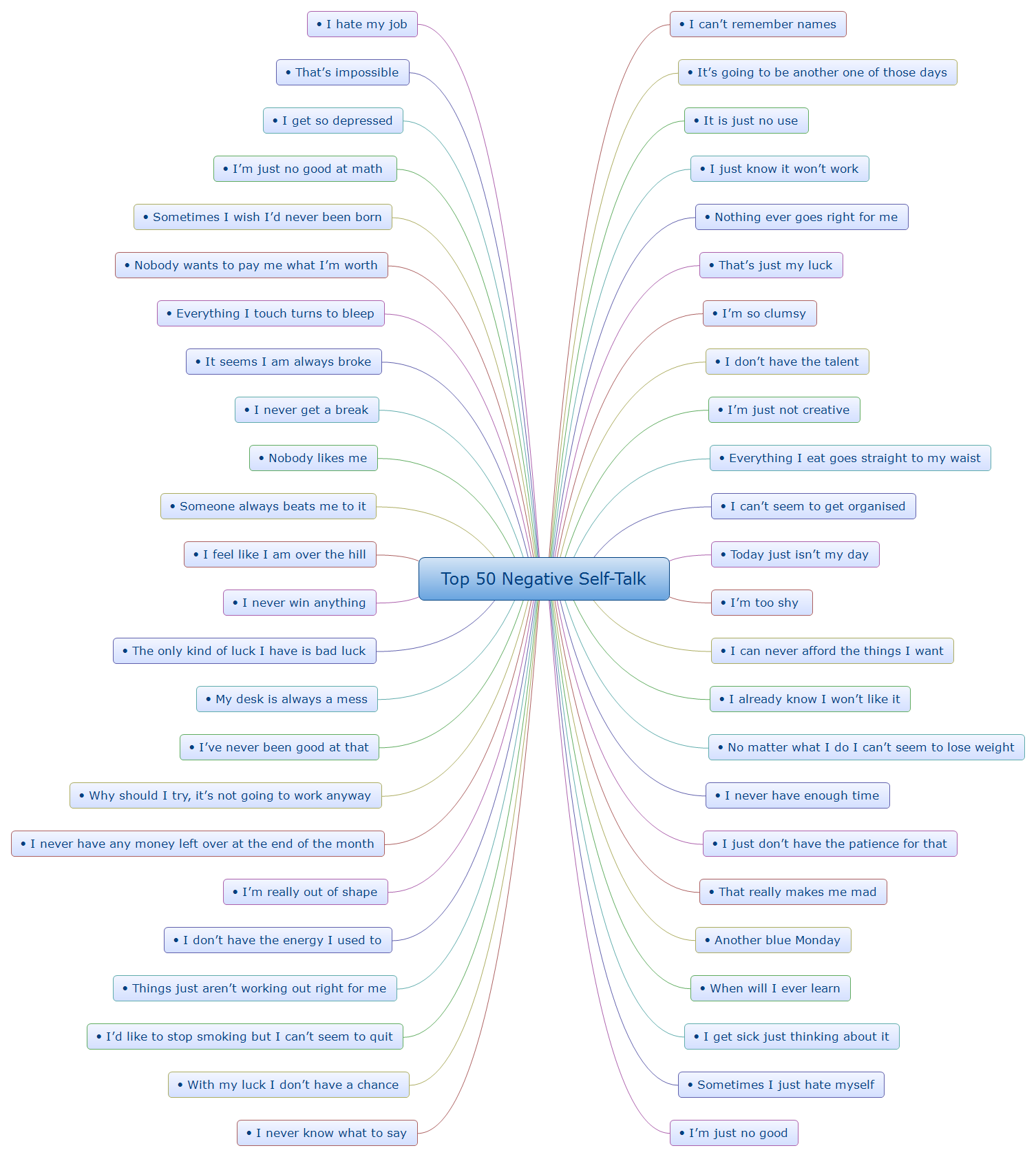 Top 50 Negative Self-Talk - XMind - Mind Mapping Software