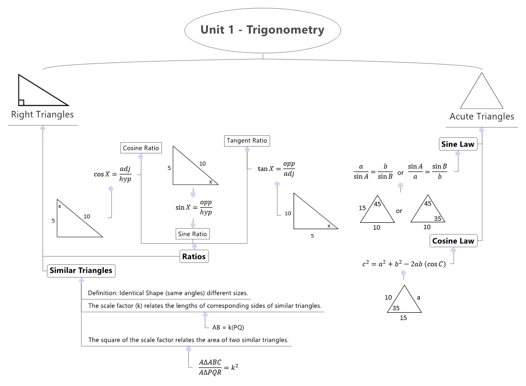 Unit 1 - Trigonometry - XMind - Mind Mapping Software