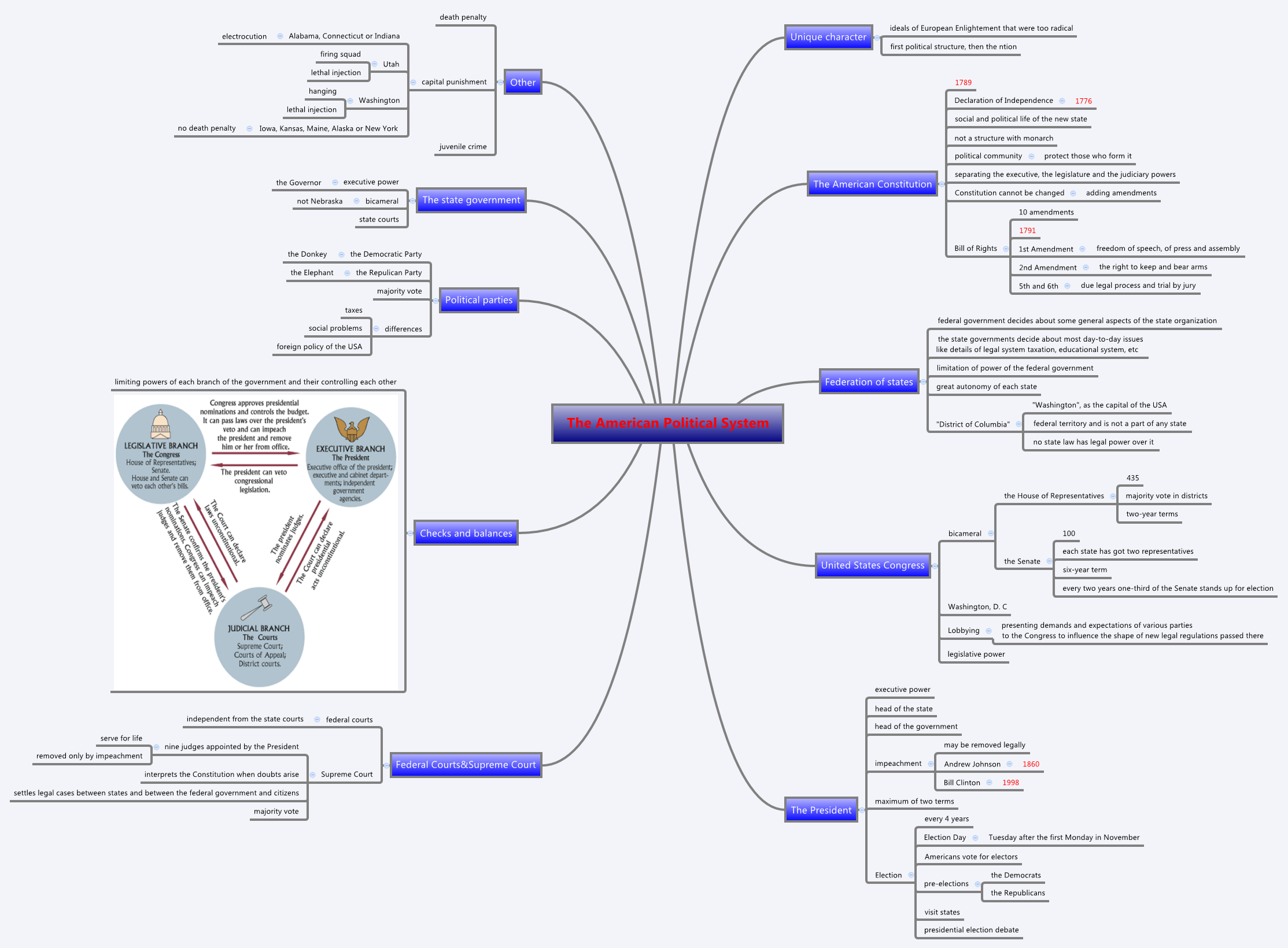The American Political System - Xmind - Mind Mapping Software