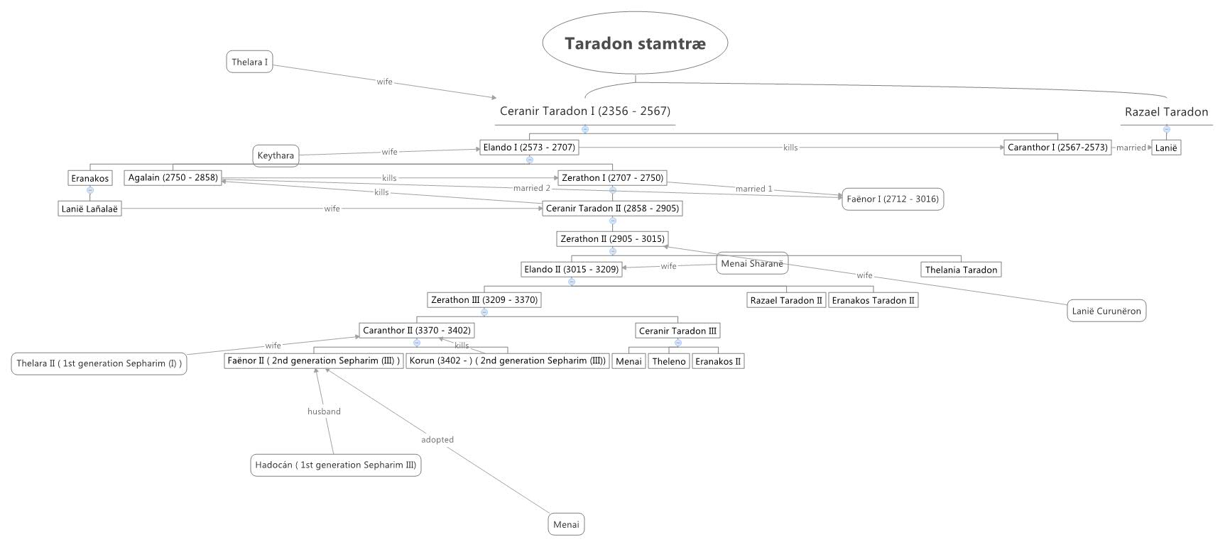 Taradon stamtræ - XMind - Mind Mapping Software