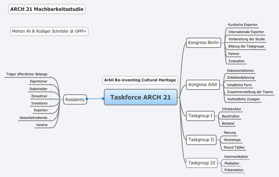 Taskforce ARCH 21 | Mehsin - Xmind