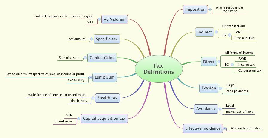 Tax Definitions - Xmind - Mind Mapping App