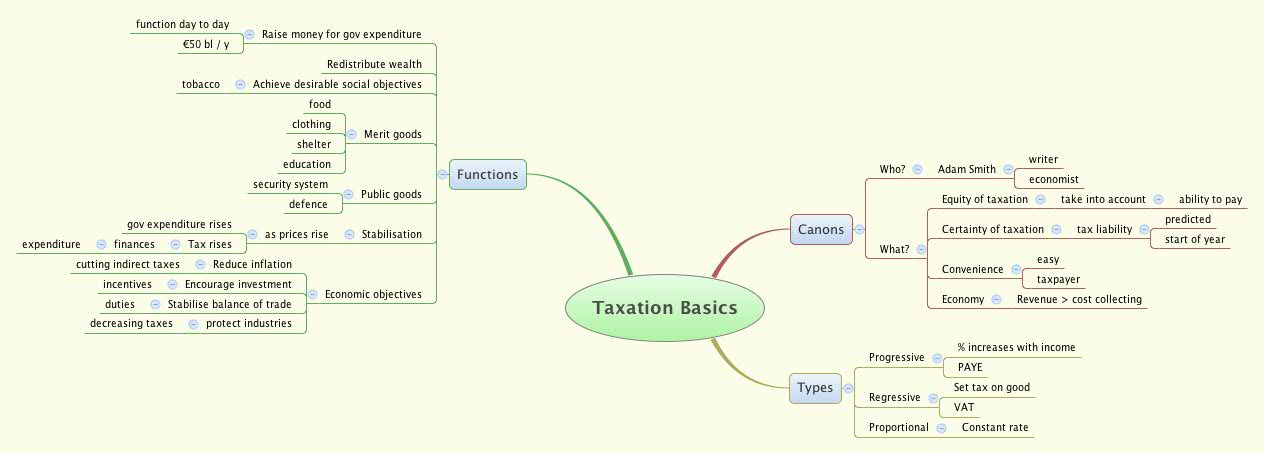 Taxation Basics - XMind - Mind Mapping Software