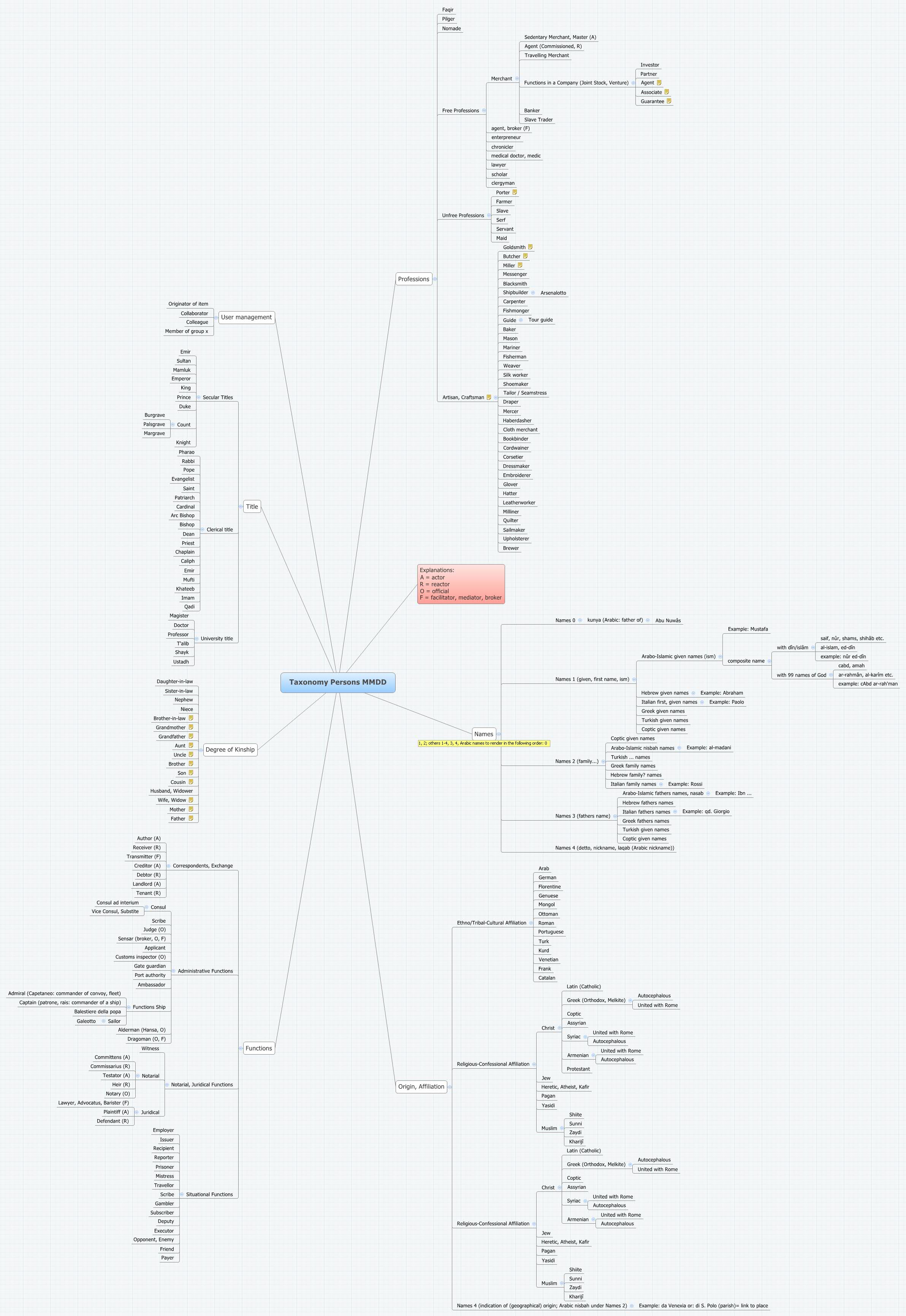 Taxonomy Persons MMDD - XMind - Mind Mapping Software