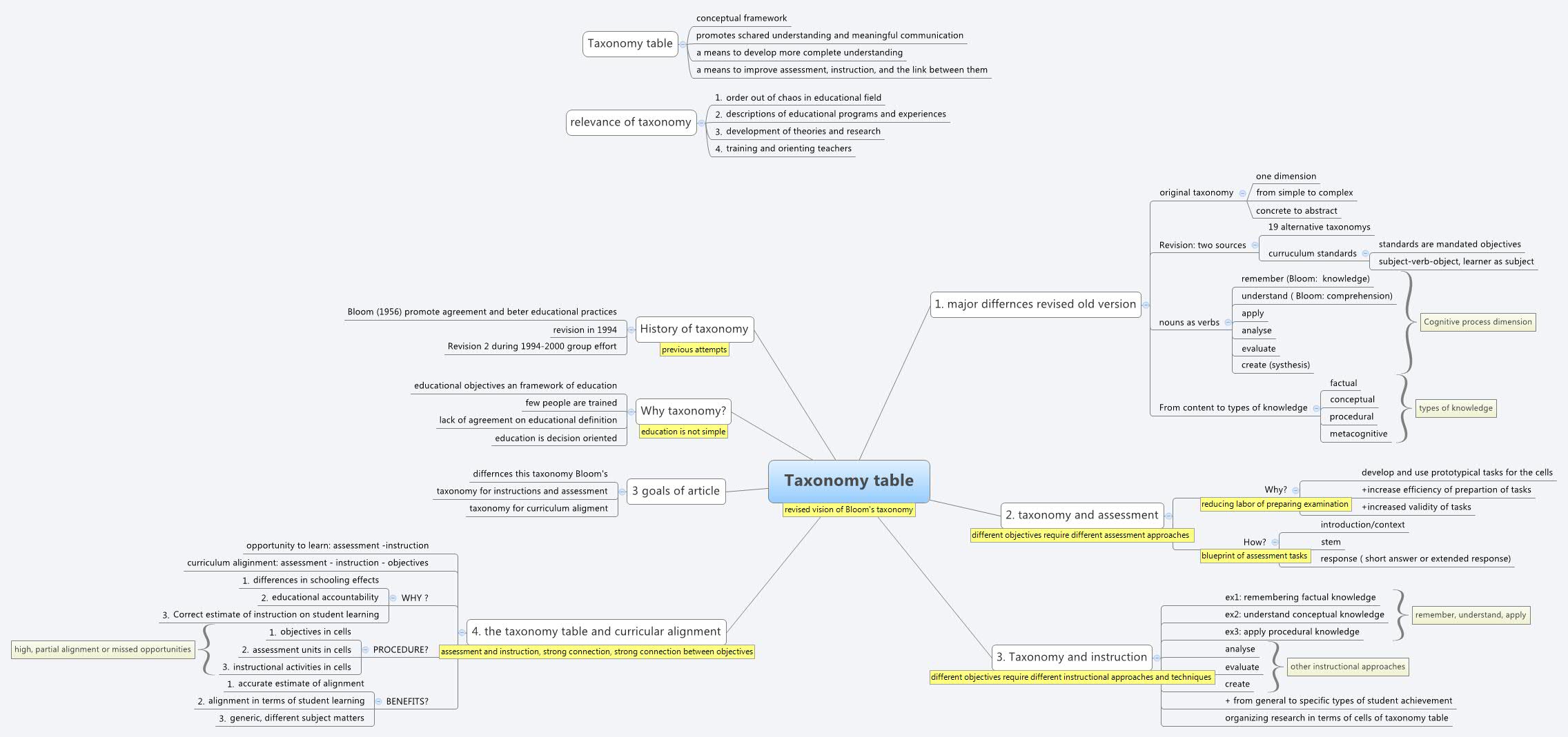 Taxonomy table - XMind - Mind Mapping Software