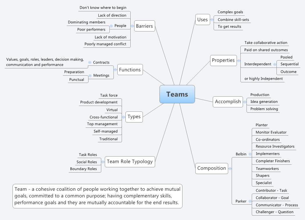 Conflict - XMind - Mind Mapping Software