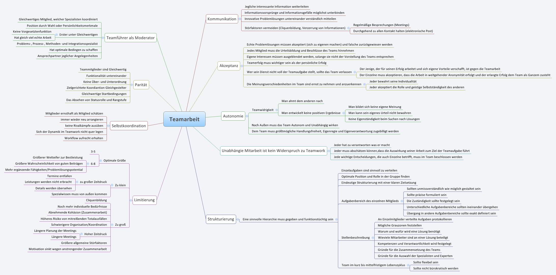 Teamarbeit | Igor - Xmind
