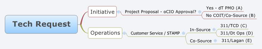 Tech Request - XMind - Mind Mapping Software