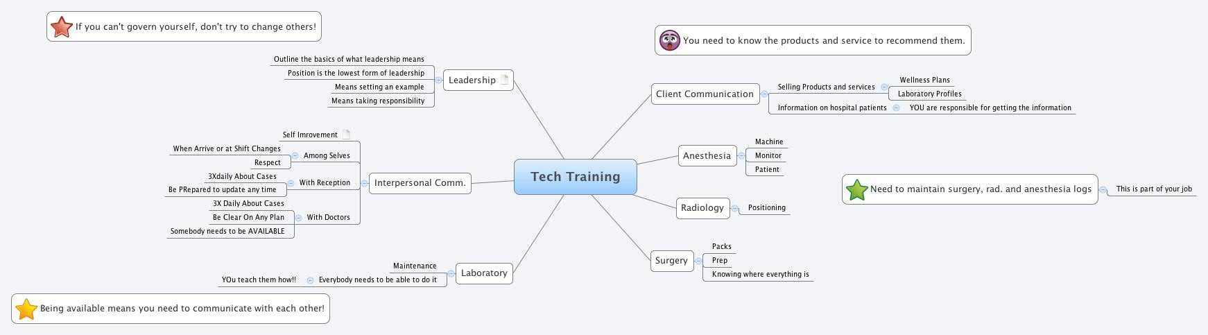 Tech Training | drnaah - Xmind