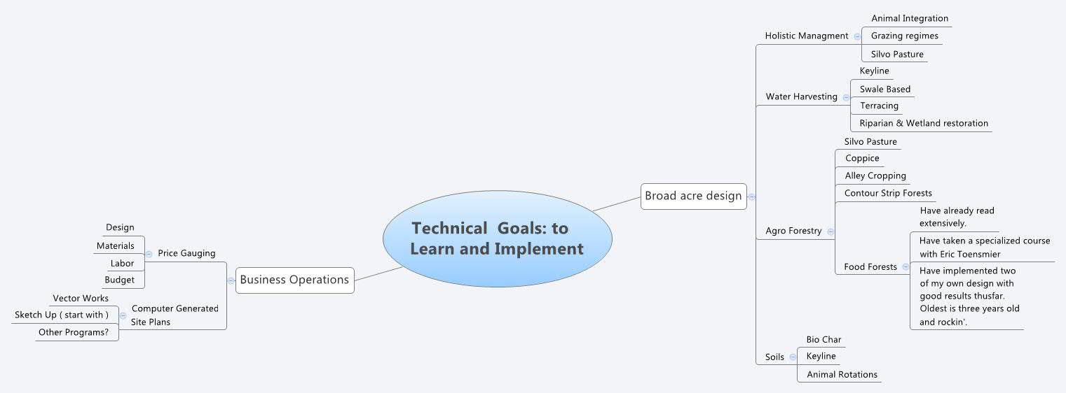 Technical Goals: to Learn and Implement | hektakiya80 - Xmind