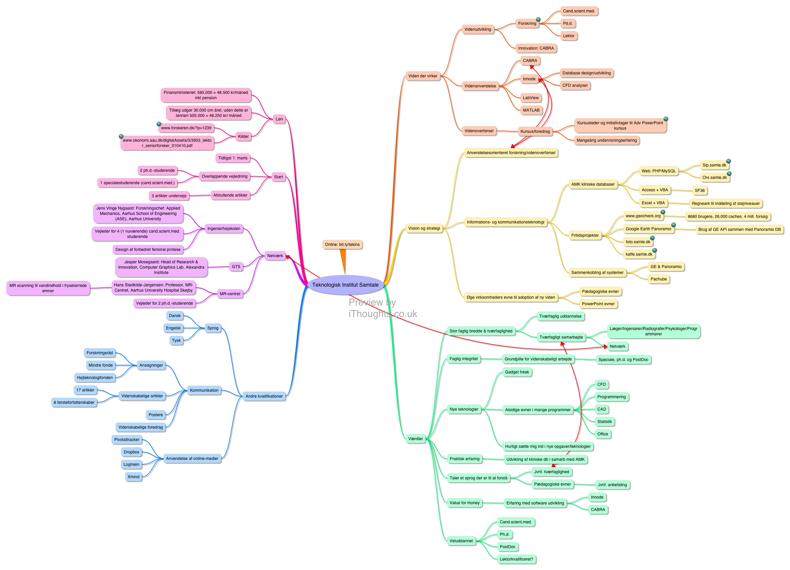 Teknologisk Institut Samtale - XMind - Mind Mapping Software