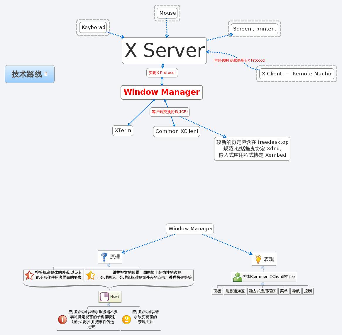 技术路线 | tafeng - Xmind