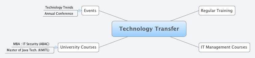 Technology Transfer - Xmind - Mind Mapping Software
