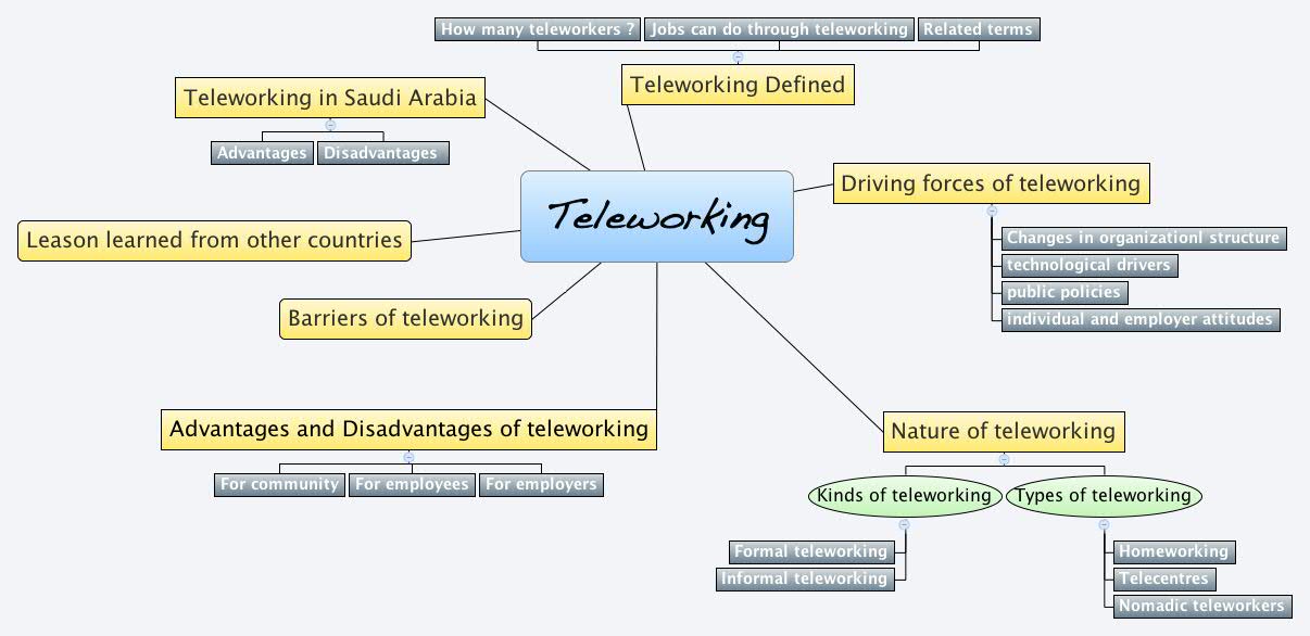 Teleworking - XMind - Mind Mapping Software