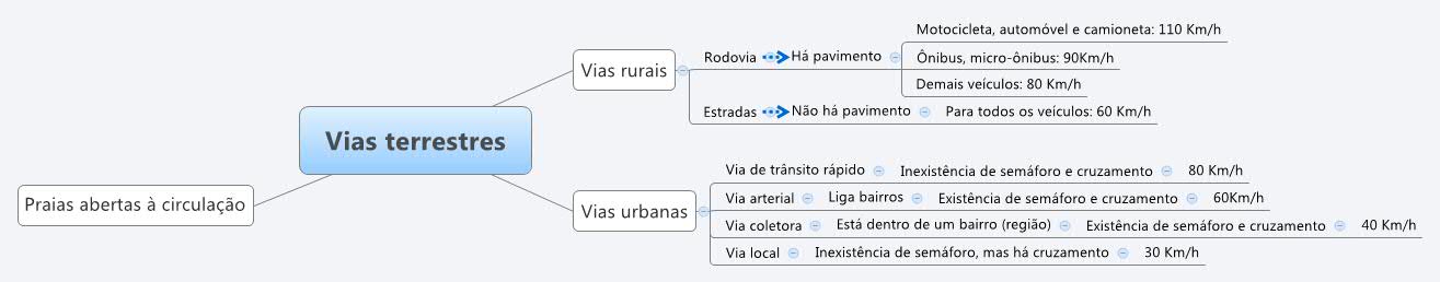 Vias terrestres - XMind - Mind Mapping Software