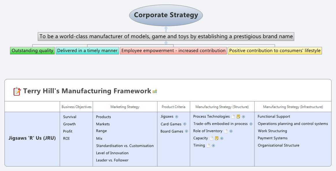 Terry Hill's Manufacturing Framework | Huijing Chen - Xmind