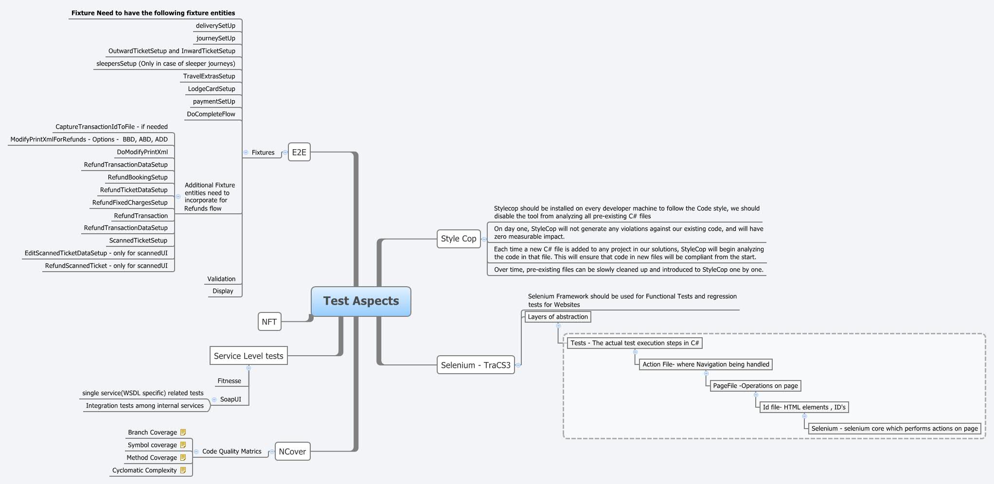 Test Aspects | sairamdesai - Xmind