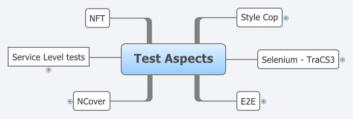 Test Aspects | sairamdesai - Xmind