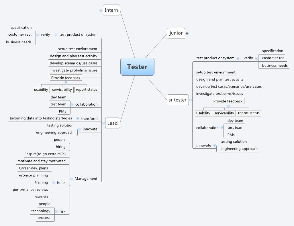 Tester - XMind - Mind Mapping Software