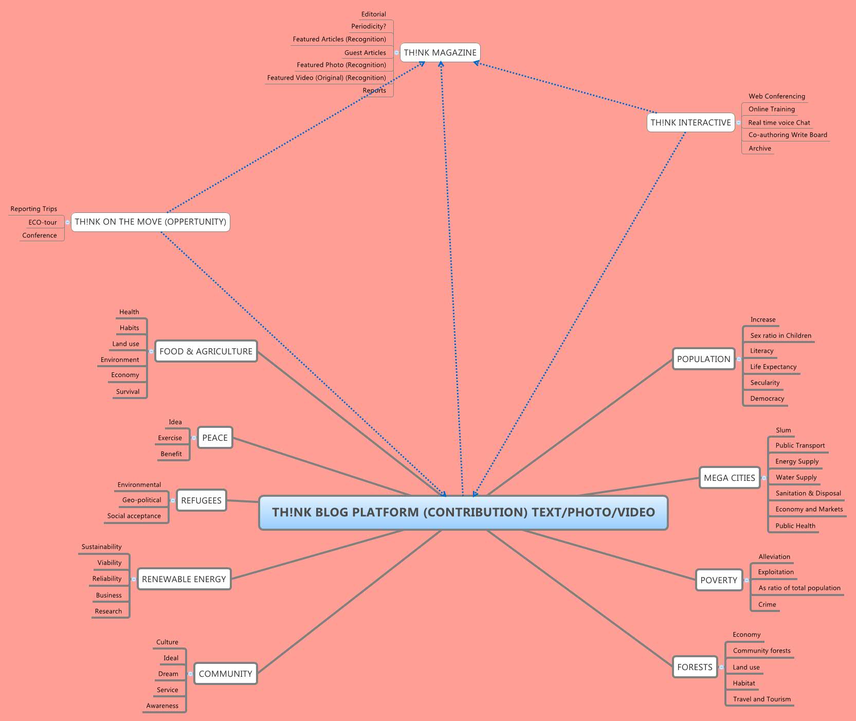 TH!NK BLOG PLATFORM (CONTRIBUTION) TEXT/PHOTO/VIDEO - Xmind - Mind ...