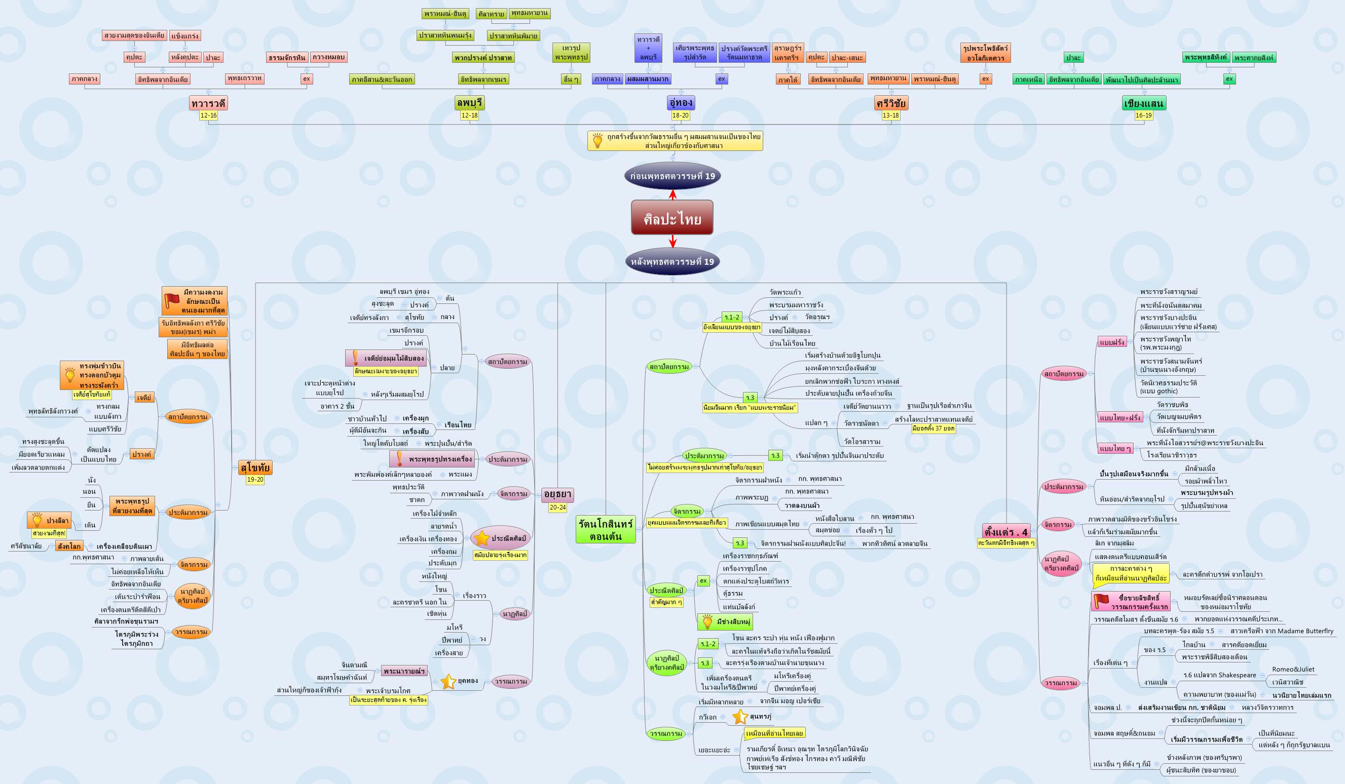 ศิลปะไทย - Xmind - Mind Mapping App