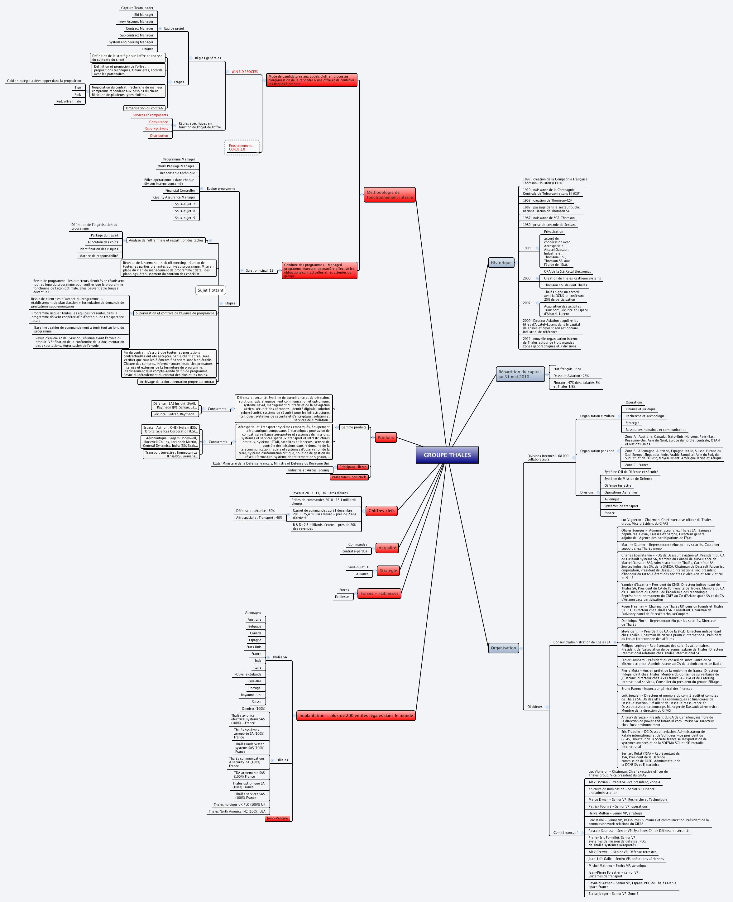 GROUPE THALES | Aczerny - Xmind