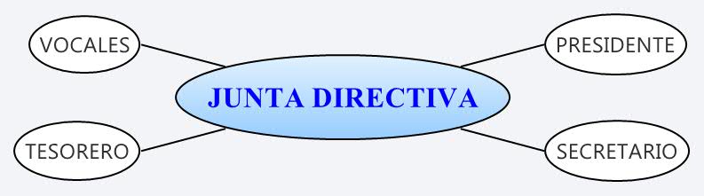 JUNTA DIRECTIVA - XMind - Mind Mapping Software