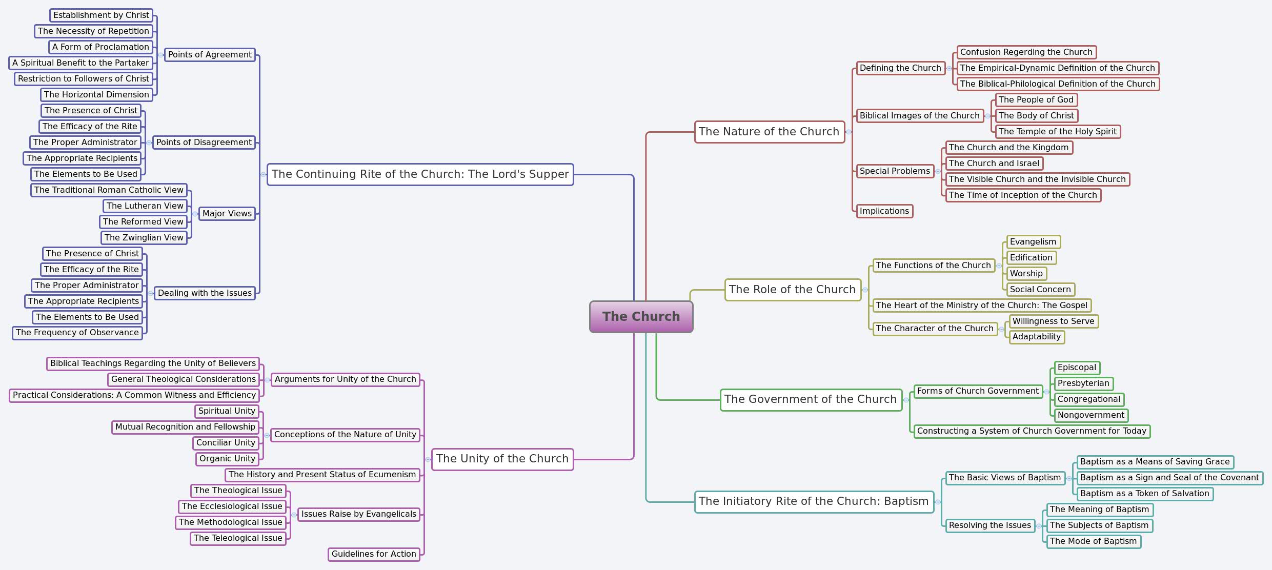 The Church - XMind - Mind Mapping Software