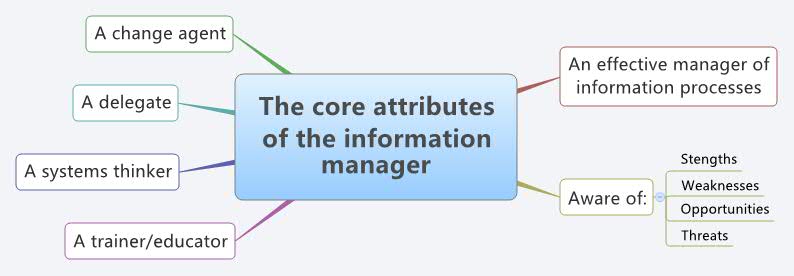 The core attributes of the information manager | ArjenTerHoeve - Xmind