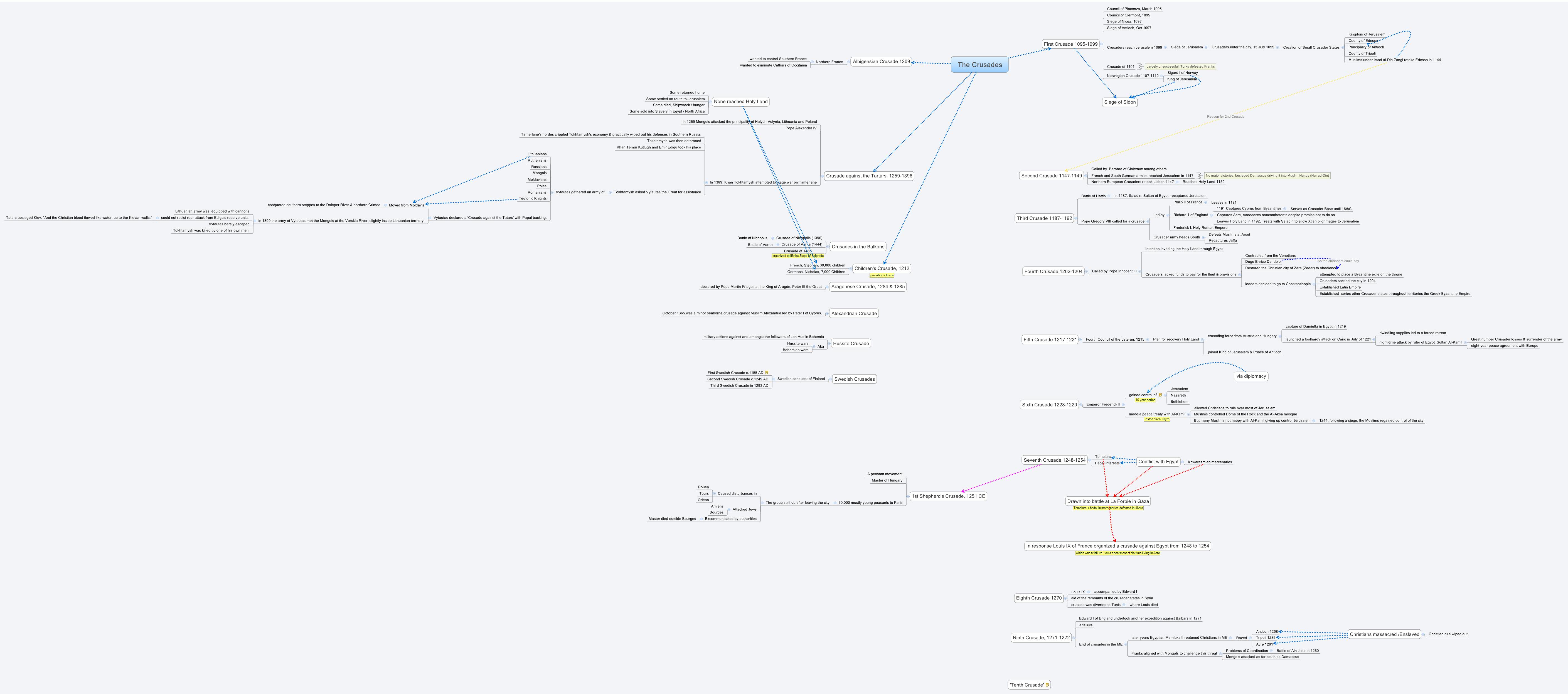 The Crusades - XMind - Mind Mapping Software