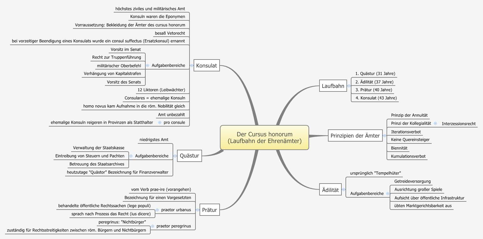 Der Cursus honorum (Laufbahn der Ehrenämter) - Xmind - Mind Mapping App