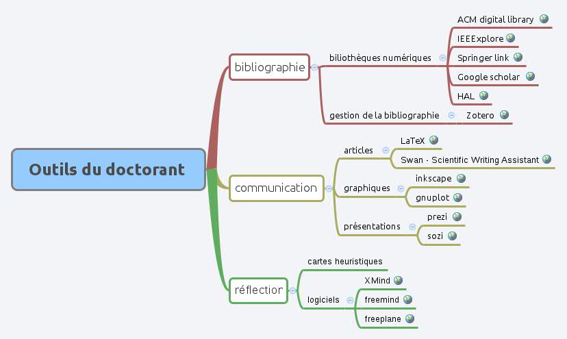 Outils du doctorant | Pierre Boulet - Xmind