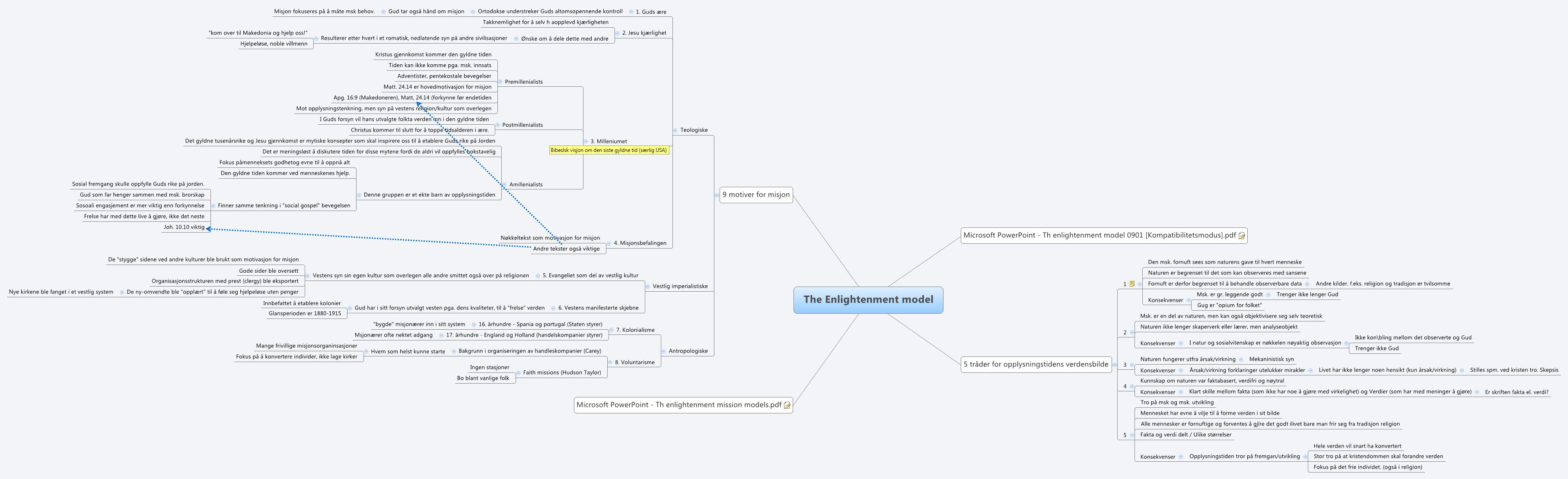 The Enlightenment model - XMind - Mind Mapping Software