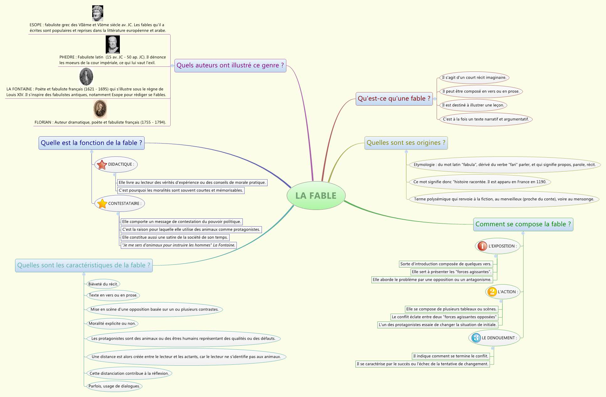 LA FABLE - XMind - Mind Mapping Software