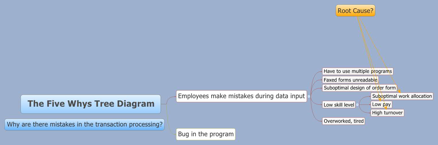 The Five Whys Tree Diagram - XMind - Mind Mapping Software