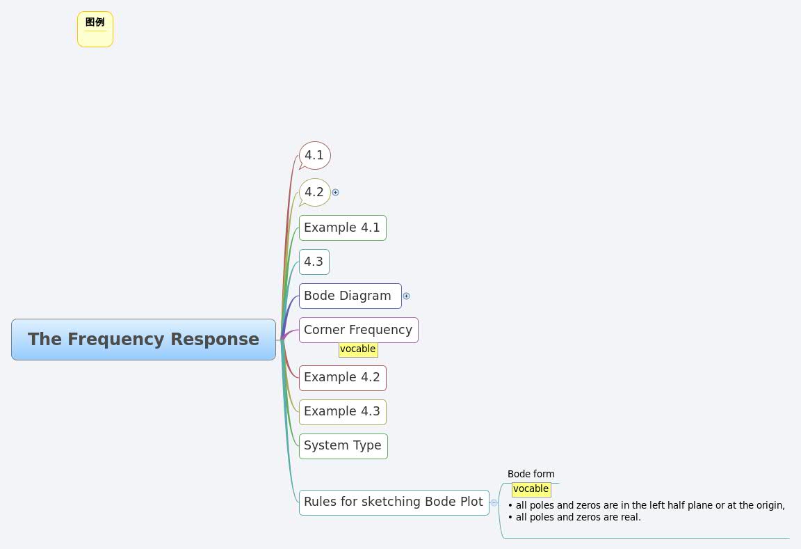 Adverbs Of Frequency Imindmap Mind Map Template Adverbs