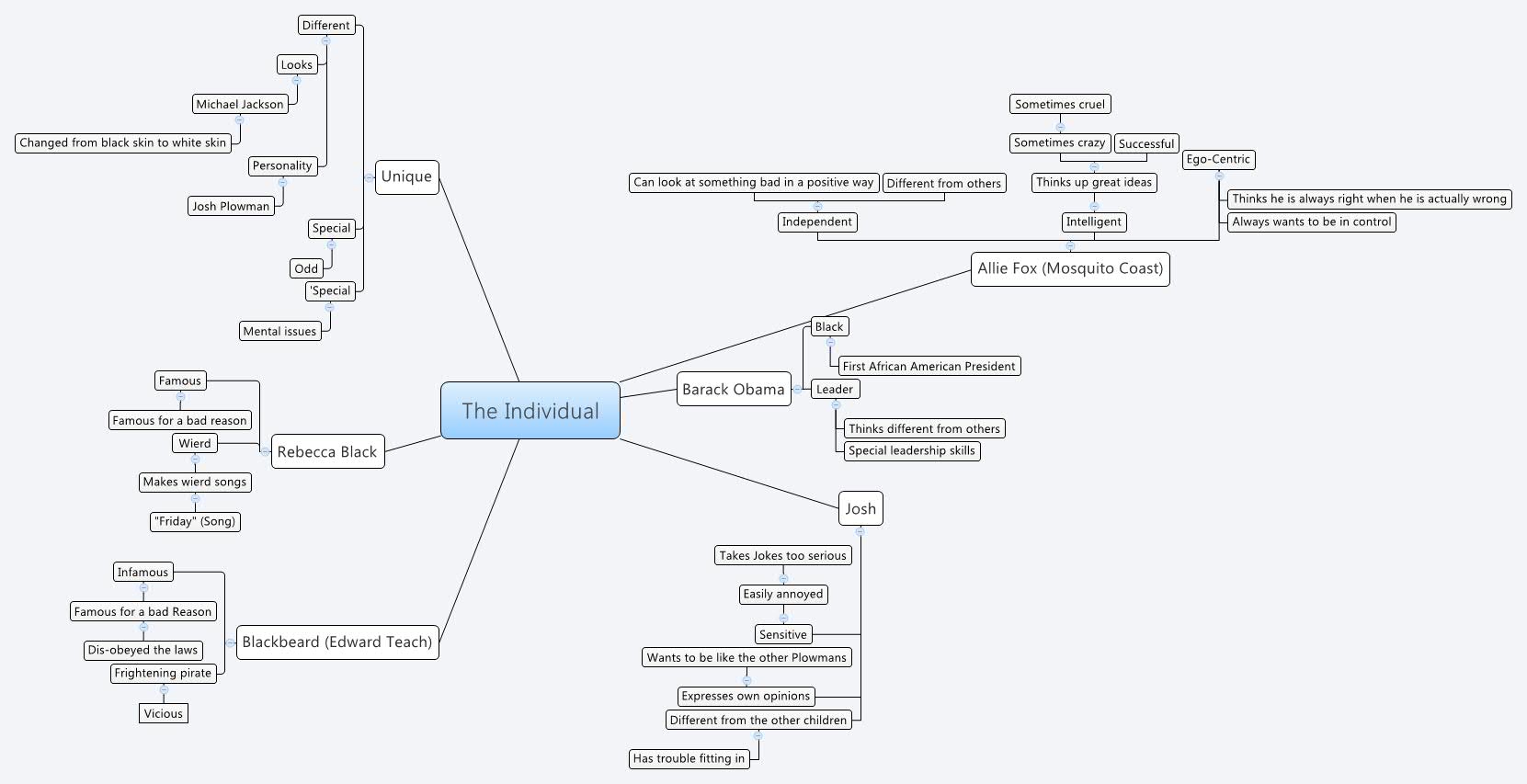 The Individual | mindmapprintout - Xmind