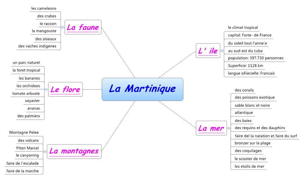 La Martinique - XMind - Mind Mapping Software